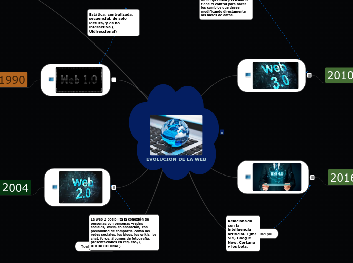 EVOLUCION DE LA WEB - Mind Map